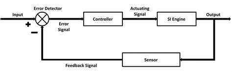 Closed Loop Control Systems For Gaseous Generators Bps