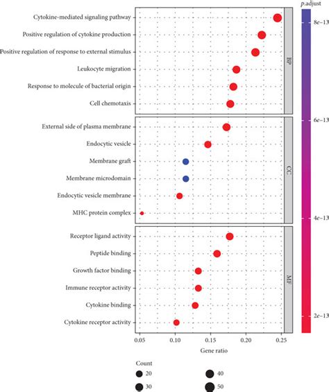 The Screening And Functional Enrichment Of Immune Related Degs A
