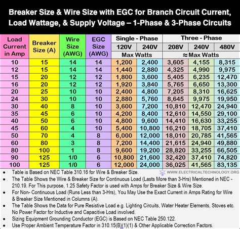 How To Size A Breaker And Wires In Awg With Egc For Load Table And