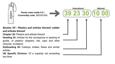 How To Find Your Products Commodity Code Shippo Lcl Shipping Uk China
