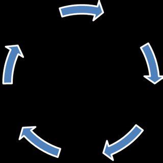 An Iterative Life Cycle Of Implementation A Changes Download Scientific Diagram