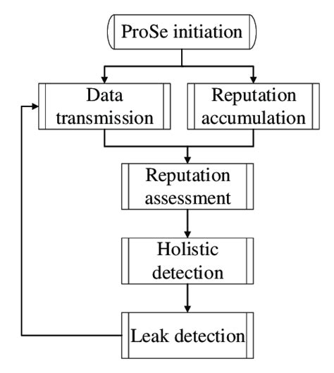 The flow chart of the PRCD protocol. | Download Scientific Diagram