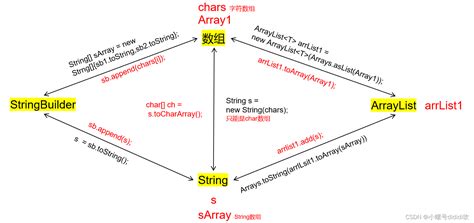 【java】字符串:刷题总结字符串刷题 Csdn博客 【java】字符串:刷题总结字符串刷题 Csdn博客