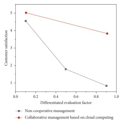 Comparative Analysis Of Satisfaction Download Scientific Diagram