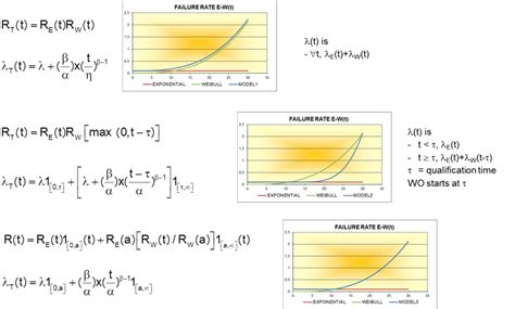 745 Process For Reliability Modelling — Digital Handbook