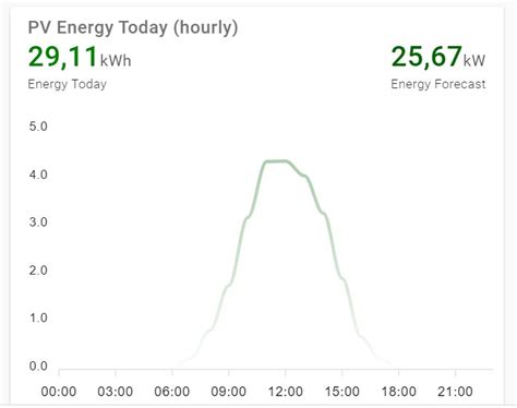 Energy Management In Home Assistant Page 68 Blog Home Assistant