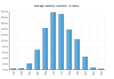 Howli Weather Averages And Monthly Temperatures India Weather 2 Visit