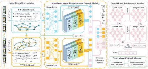 논문 리뷰 A Nested Graph Reinforcement Learning Based Decision Making Strategy For Eco Platooning