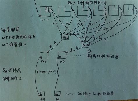 Cnn卷积神经网络学习笔记2：网络结构如何看懂卷积神经网络结构示意图 Csdn博客
