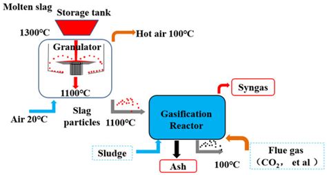 Sludge Gasification Using Iron Bearing Metallurgical Slag As Heat