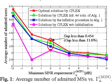 Figure From Robust Codebook Based Downlink Beamforming Using Mixed Integer Conic Programming
