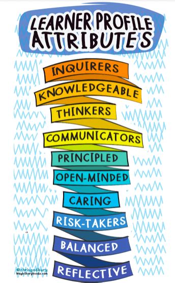 44 Ib Classroom Ideas In 2025 Ib Classroom Classroom Teaching Classroom