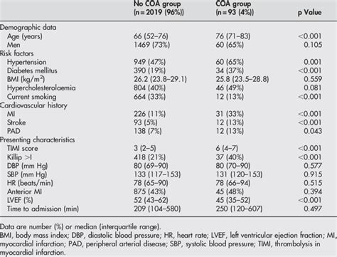 Demographic Data Risk Factors Cardiovascular History And Presenting Download Table