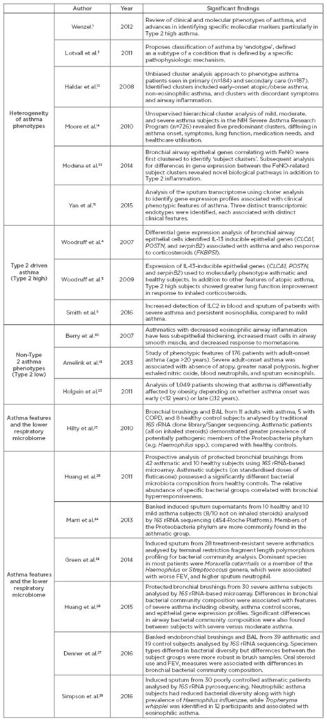 Asthma Phenotypes And The Microbiome European Medical Journal