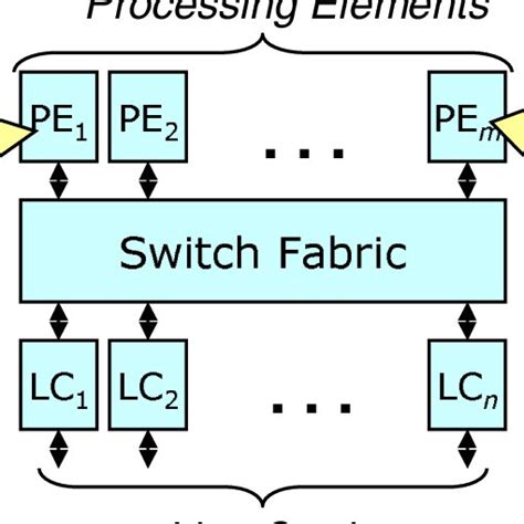 Substrate Router With Fpga Based And Network Processor Based Processing Download Scientific