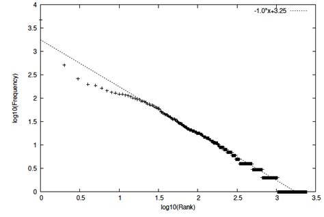 Matplotlib Best Fit Line On Log Log Scales In Python Stack Overflow