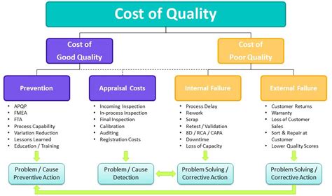 Ahmed Taha Badawi On Linkedin Cost Of Quality Is A Methodology Used To