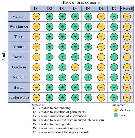 Summary Risk Of Bias Assessment With Robins I Tool Low Comparable To