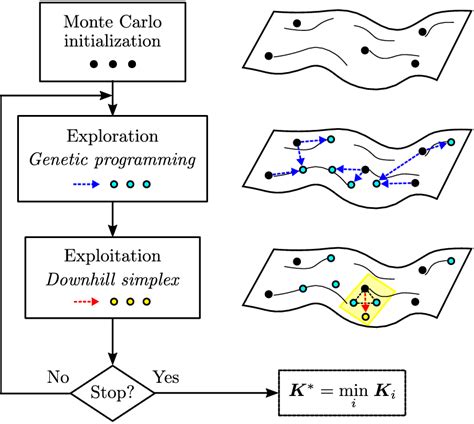 gradient enriched mlc algorithm the phases of the algorithm are