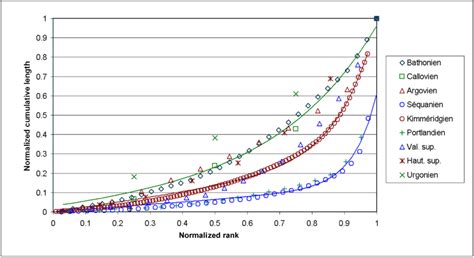Normalized Cumulative Length Versus Normalized Rank Of The Caves Of The