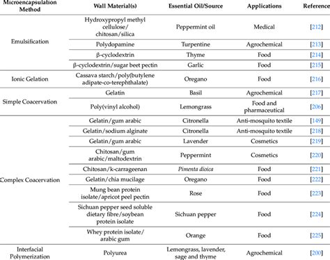Overview Of Essential Oil Microencapsulation Methods Wall Materials
