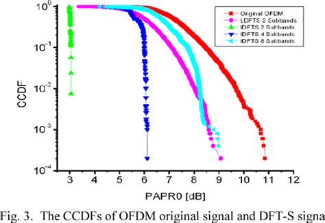 Figure 1 From Interleaved Subcarrier Allocation For Dft Spread Ofdm To