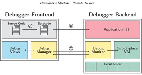 Figure 1 From Event Based Out Of Place Debugging Semantic Scholar
