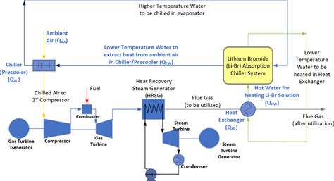 Figure 1 From Installation Of Lithium Bromide Li Br Absorption Chiller System In Cilegon Power
