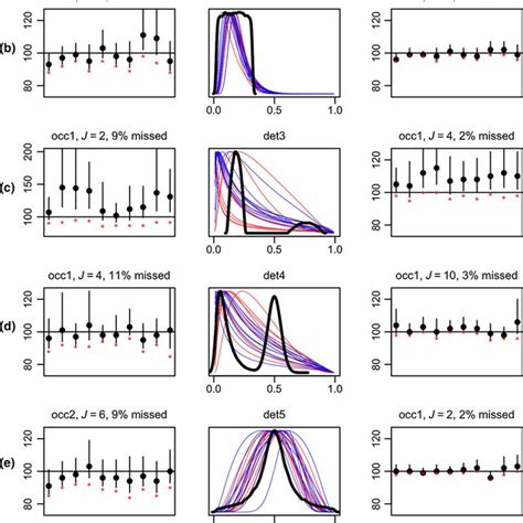 Estimation Under Violation Of Parametric Assumptions About Species Download Scientific Diagram