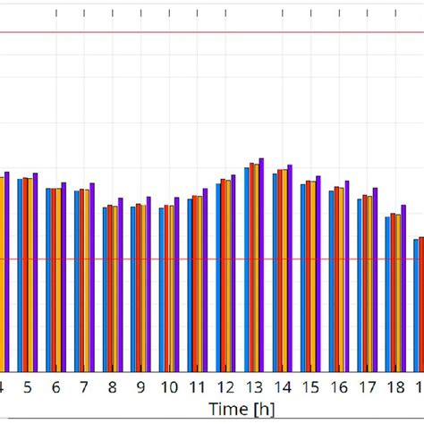 Voltage Levels After Installation Of Three Pv Statcom Units Download Scientific Diagram