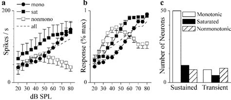 Types Of Rate Level Functions A Averaged Rate Level Functions And Ses Download Scientific