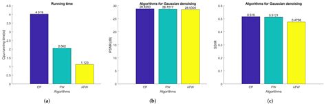 Accelerated Chambolle Projection Algorithms For Image Restoration