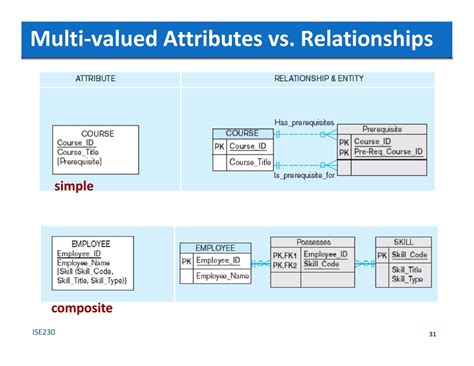 Ppt Overview Of Entity‐relationship Model Powerpoint Presentation