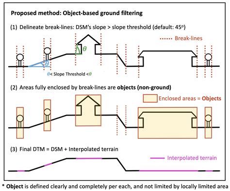 Remote Sensing Free Full Text An Object Based Ground Filtering Of Airborne Lidar Data For