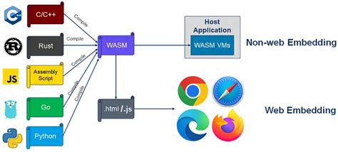 Webassembly基础 可可西 博客园