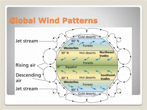 Ppt Chapter 19 Air Pressure And Wind Powerpoint Presentation Id