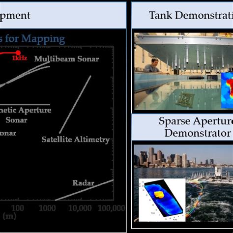 progression from concept development to sea testing of the sparse