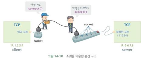 데통네 Chapter 14 Tcp와 소켓 프로그래밍