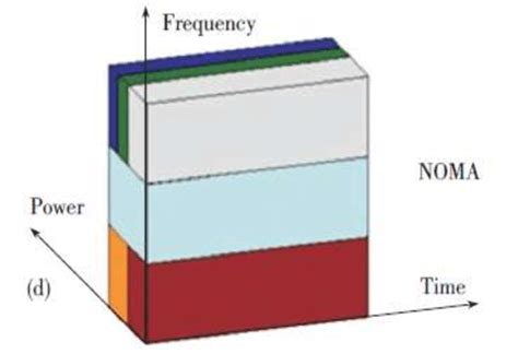 non orthogonal multiple access[50] download scientific diagram