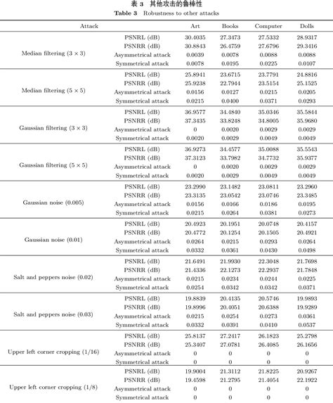 Table 3 From Stereo Image Zero Watermarking Algorithm Based On Ternary
