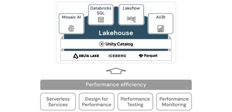 Databricks Performance Optimization How To Tune Your Clusters