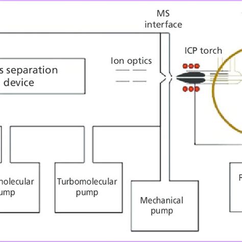 Major Instrumental Components Of An Icp Ms System Download