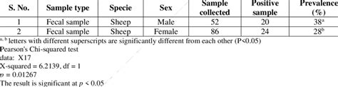 sex wise detail of samples collected from the sheep download