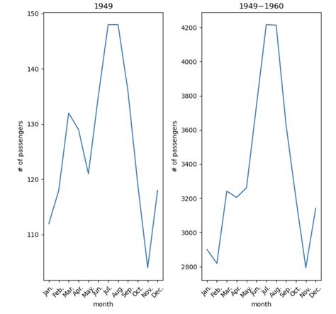파이썬으로 데이터 시각화하기pyplot Seaborn 라이브러리