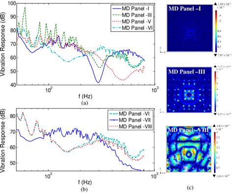 A Vibration Of Metamaterial And Free Layered Damping Panels And B