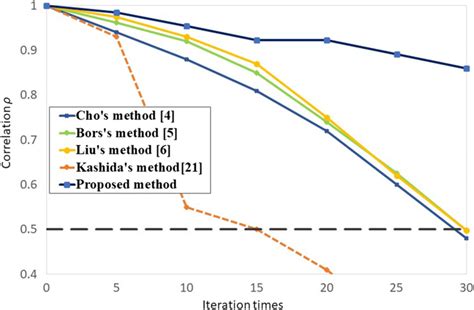 Robustness Against Smoothing Attacks Download Scientific Diagram