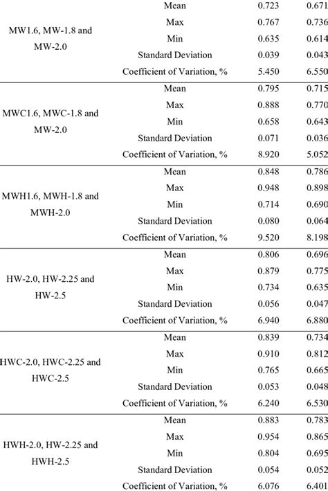 Load Case Statistics For The Correlation Of Design Procedure With Download Table