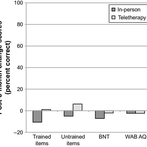 Lexical Retrieval Treatment Cueing Hierarchy Download Table