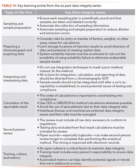 Data Integrity In The Chromatography Laboratory Part Vi Open Culture Training And Monitoring