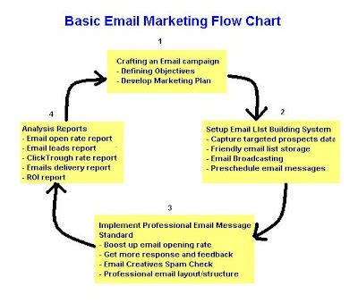 Email Transporter Journey To Email Marketing Success Basic Email Marketing Flow Chart